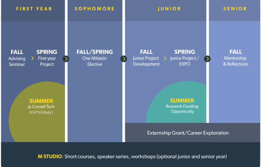 Program Pathway | Milstein Program in Technology and Humanity